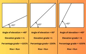 Elevation Grade Calculator Measure Slope Angle Steepness