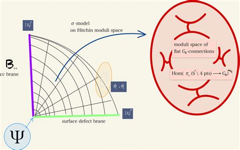 Four Dimensional Gauge Theory In Two Dimensional Presentation