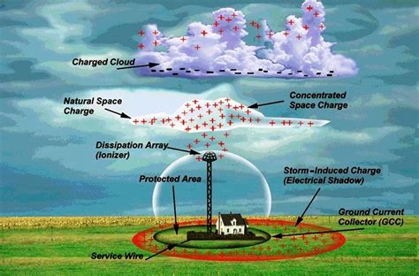 Non Conventional Lightning Protection System Part Three ~ Electrical Knowhow