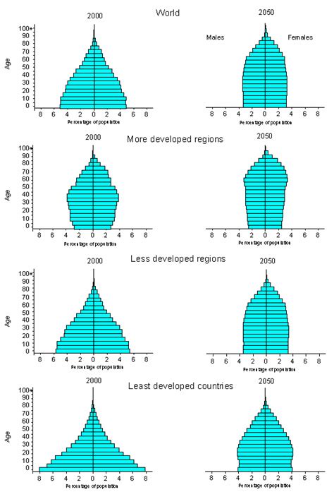 6 Population Pyramids Age And Sex Distribution 2000 And 2050
