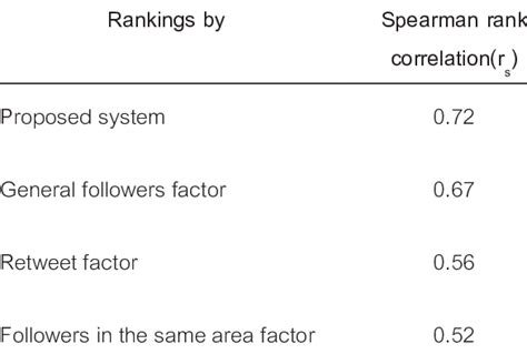 Spearman Rank Correlation Download Table
