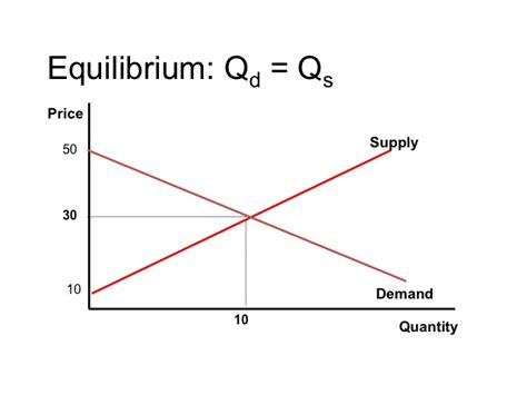 Macroeconomics Graphs