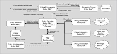 An Open Source Policy Language For Attribute Stream Based Access Control Asbac