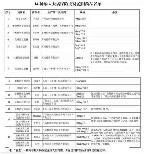 《我不是藥神》火了！格列衛等藥在山東能報銷麼？ 每日頭條