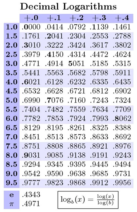 Logarithms Log Or Antilog Tables Which Ones Are More Useful