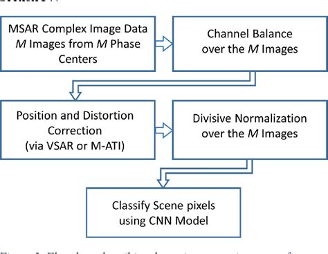 figure 1 from msar net a deep learning based classification approach for learning the maritime