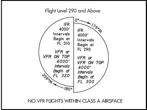 IFR Cruising Altitudes