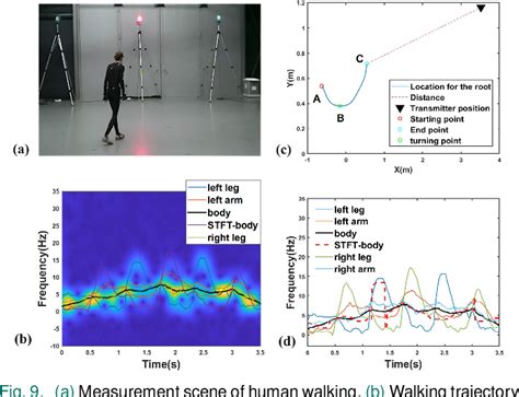 Figure 1 From Human Micro Doppler Frequency Estimation By Clustering