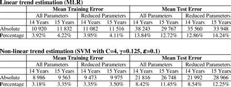 training and test errors in the model used monthly data download table