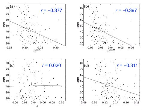 Clustering Coefficients For Correlation Networks Ppt
