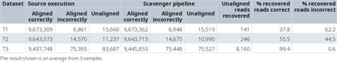 Alignment Statistics For Simulated Datasets Before And After Scavenger