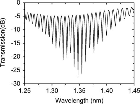 Calculated Interference Spectrum Of The In Fiber Mzi Download Scientific Diagram