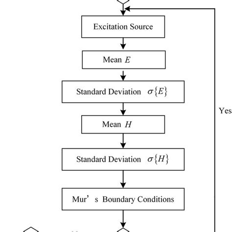A Stochastic Contour Path Finite‐difference Time‐domain Flowchart