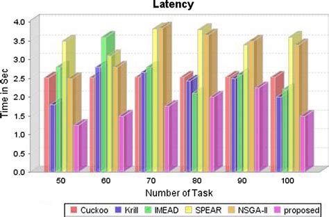 Comparison Analysis Of Proposed Latency Download Scientific Diagram