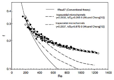 Effect Of Surface Roughness On Friction Factor [14] Download Scientific Diagram