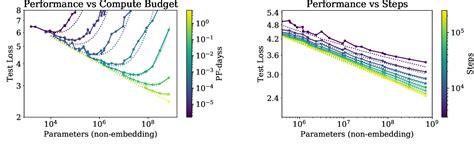 Pdf Scaling Laws For Neural Language Models Semantic Scholar