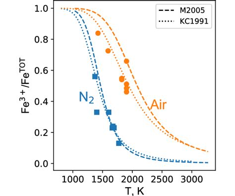 Iron Oxidation State Expressed As Fe Fe Tot As A Function Of Download Scientific Diagram