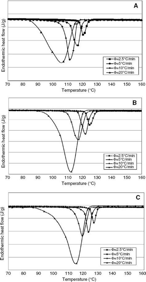 Differential Scanning Calorimetry Dsc Thermograms Of Non Isothermal Download Scientific