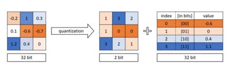 Popular Model Compression Techniques Explained Xailient