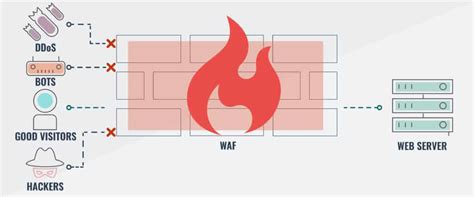 9 Best Web Application Firewalls Wafs Trials And Demos