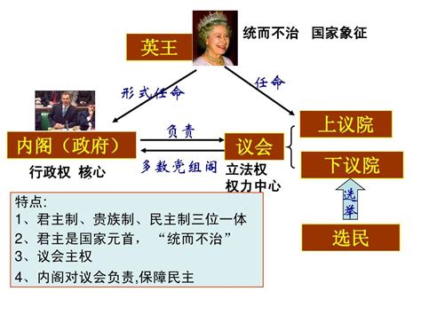 历史选修2第8课英国君主立宪制的确立与完善 Word文档在线阅读与下载 无忧文档