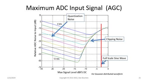 ADC Response Inversion To Gaussian Noise Signal Processing Stack Exchange