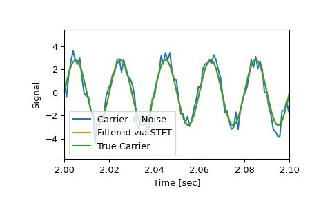 Scipy Signal Istft SciPy V Manual