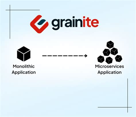 Refactor A Monolithic Application To Microservices In Style By Kiran