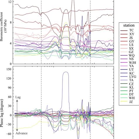 Transfer Functions Of All 21 Stations Plotted On The Same Diagram Download Scientific Diagram