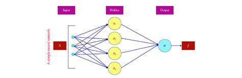The Simplest MLP Model Structure Download Scientific Diagram