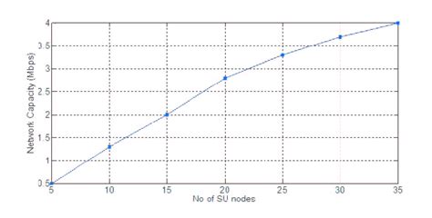 Impact Of The Number Of Secondary Nodes On Network Capacity Of
