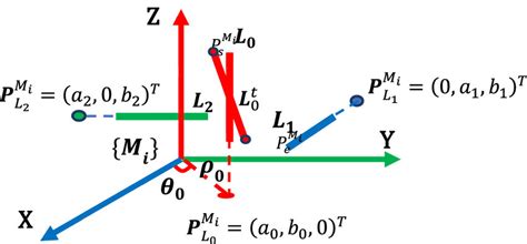 The Spatial Structural Lines L0 L1 And L2 Are Parallel To The Axes Of Download Scientific