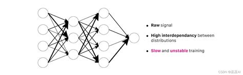 算法面试batchnormalization批标准化1 深度学习必考gru模型中batch中的数据要保证是标准化的吗 Csdn博客