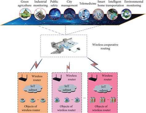 Architecture And Propagation Of Wireless Cooperative Routing Based On Download Scientific