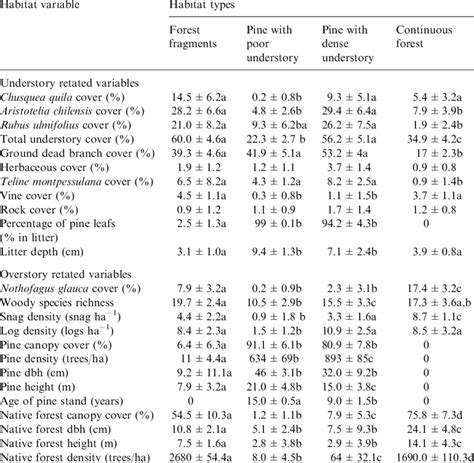 Differences In Habitat Variables Table 1 From Four Different Habitat Download Table
