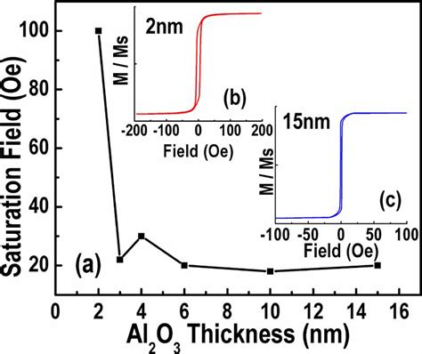 A Saturation Field As A Function Of The Insulator Layer Thickness Download Scientific