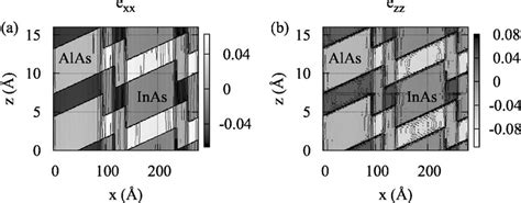 Xx And Zz Components Of The Strain Tensor Zero Strain Corresponds To A