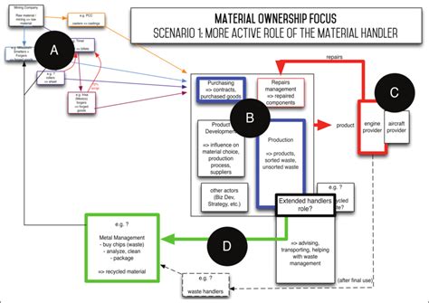 Loop Configuration A Raw Material Producers B Engine Component Download Scientific