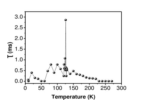 Relaxation Time τ Obtained From Reactance With Respect To Temperature