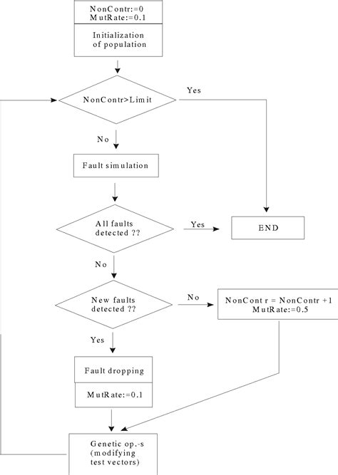 Figure 10 From Genetic Algorithms In Test Pattern Generation Semantic