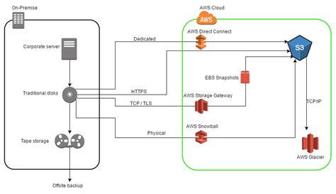 Data Archiving Roots Web Services Aws Cloud Solutions Provider