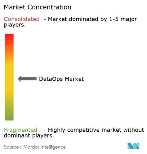 Dataops Market Size Trends Share And Industry Forecast 2030