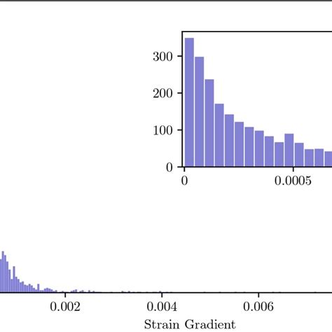 Histogram Of Calculated Strain Gradients For The Fe Model In Fig 3