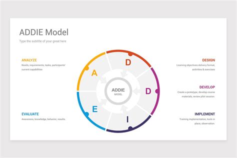 Addie Model Powerpoint Ppt Presentation Template Nulivo Market