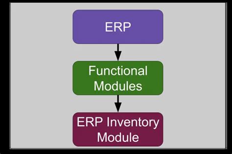 Erp Inventory Management Module Features And Types