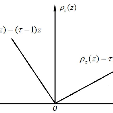 Loss Function ρτz Of The Quantile Regression Qr Download