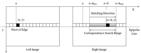 Illustration Of Correspondence Search In Stereo Images Download