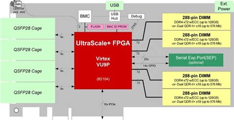 How To Boost Compute Performance With Fpga Based Accelerators