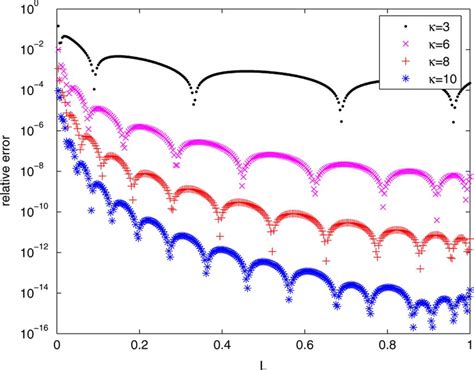 Spectral Distributions Of The Relative Error As A Function Of L For
