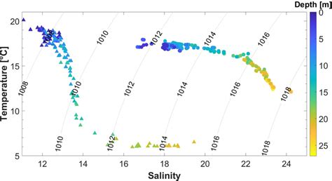 Temperature And Salinity Diagram Of Ctd Bottle Data From June 2018